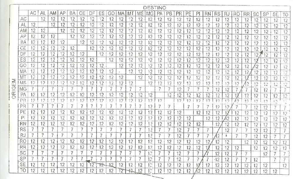 Tabela prática alíquotas de ICMS