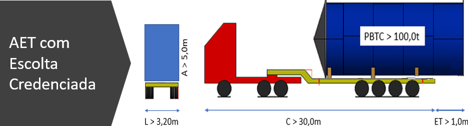 Que tipos de AET para transporte de cargas excedentes são emitidas pelo ...