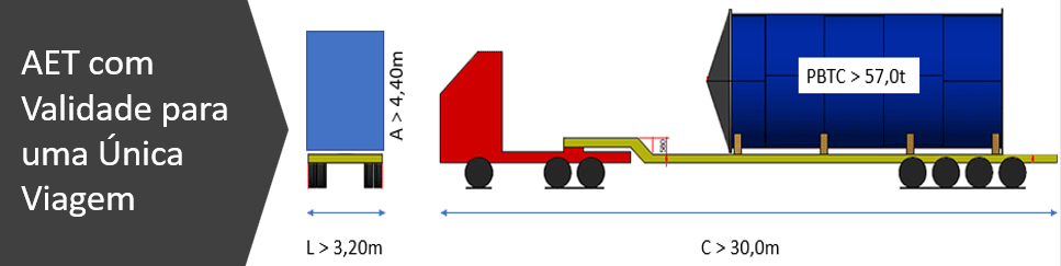 Que tipos de AET para transporte de cargas excedentes são emitidas pelo ...